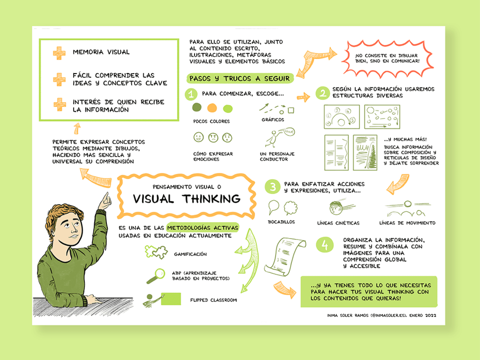 Infografía: Visual thinking - Inma Soler