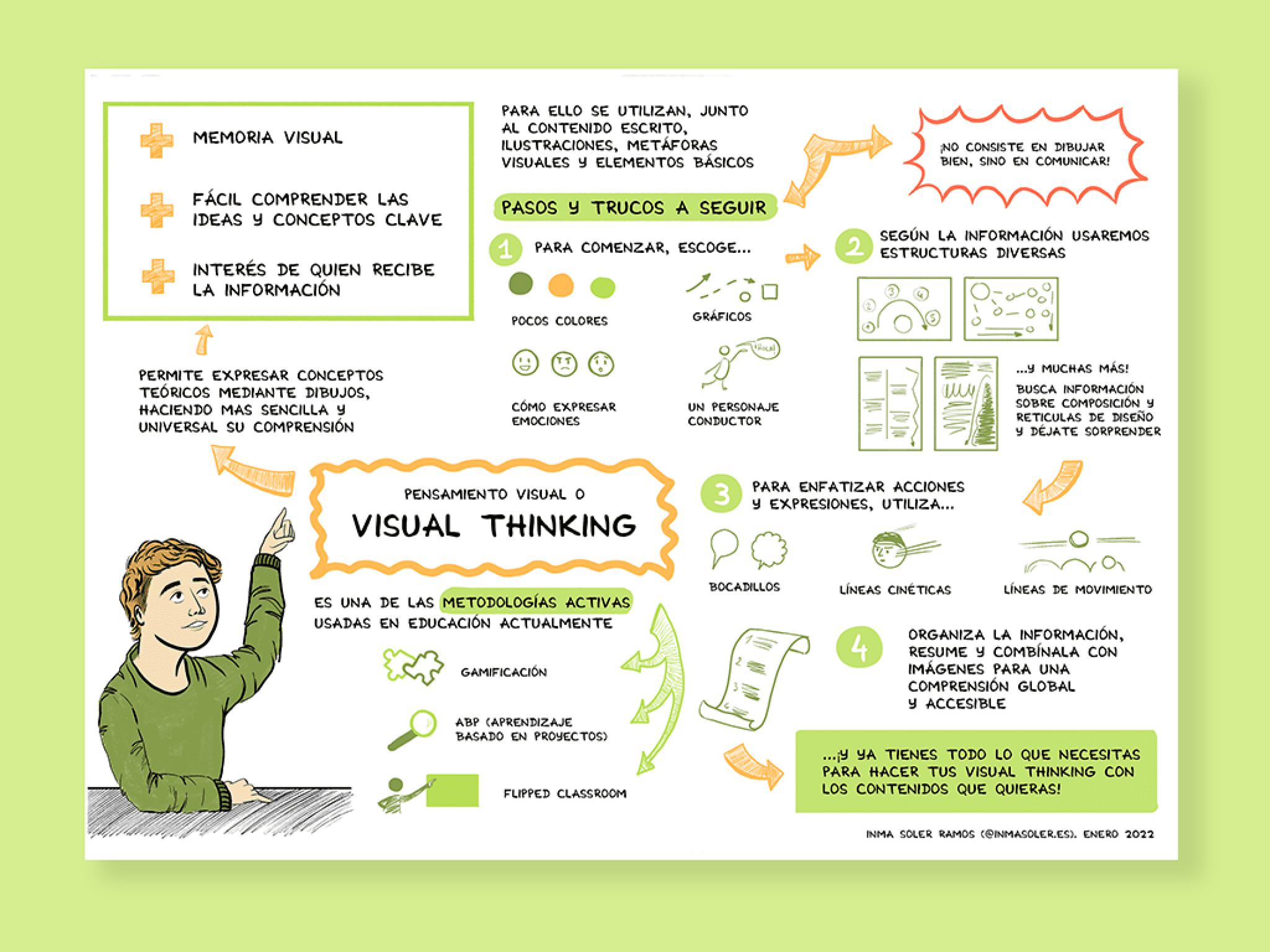 Infografía: Visual thinking - Inma Soler